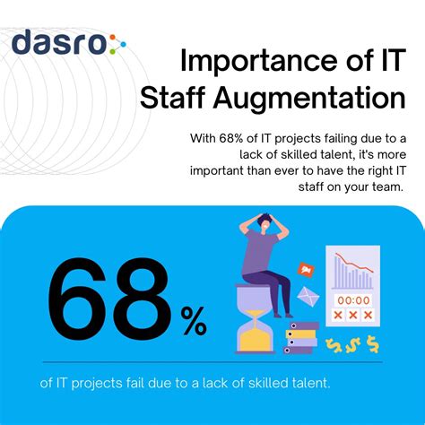 Dasro Consulting Inc On Linkedin Itstaffaugmentation Projectsuccess Dasro Techstats