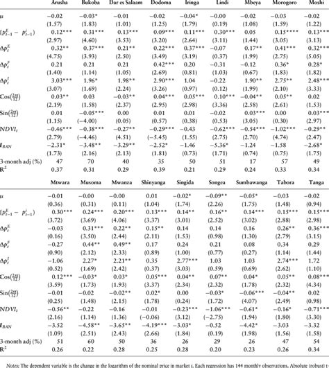 Parameter Estimates For Error Correction Model Download Scientific