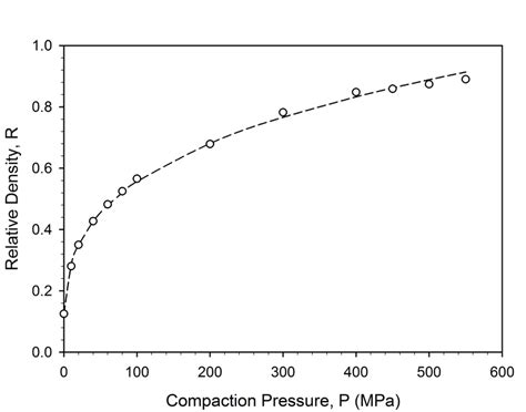 Effect Of Compaction Pressure On The Green Density Of Sponge Ti Powder