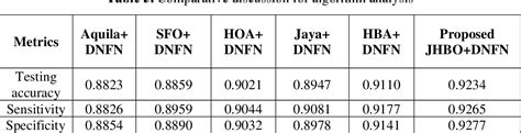 Table 5 From Design And Development Of Hybrid Optimization Enabled Deep