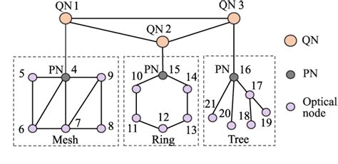Figure 3 From Qkd Key Provisioning With Multi Level Pool Slicing For