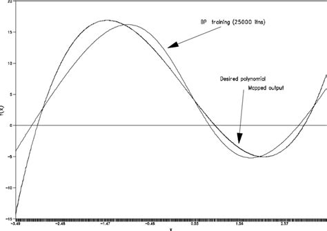 1 3 Rd Degree Polynomial Realized With 1 Hidden Unit Download