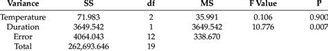 Glm Univariate Analysis Of Pollen Grain Diameters Of Control And