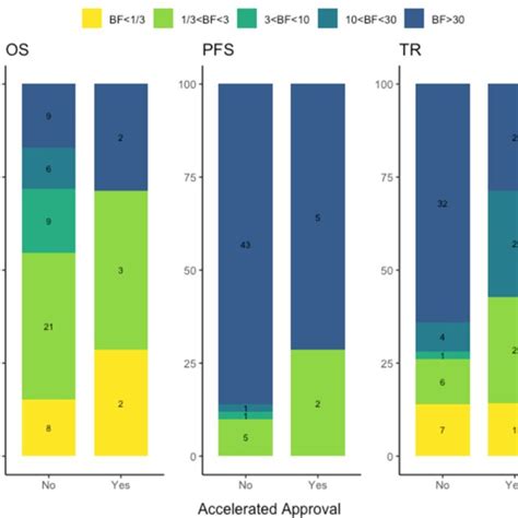 Bar Plot Illustrating The Proportion Of Trials Supported By Pro Null