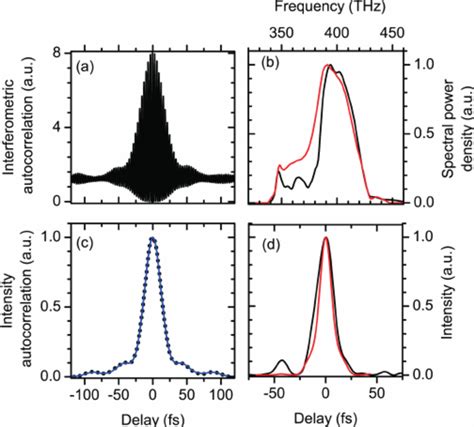 A Interferometric Autocorrelation Signal Measured After The
