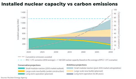 22 Countries To Triple Nuclear Energy Capacity By 2050 The Oregon