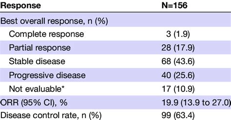 Best Overall Response Per Recist 1 1 Based On Investigator Assessment