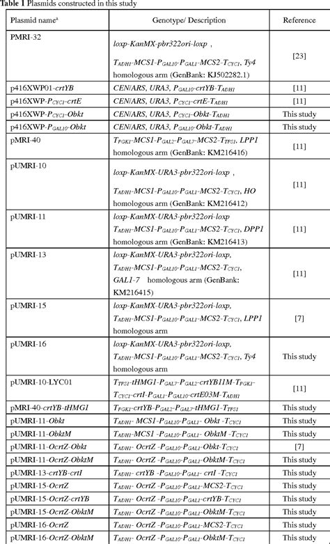 Table 1 From Alleviation Of Metabolic Bottleneck By Combinatorial