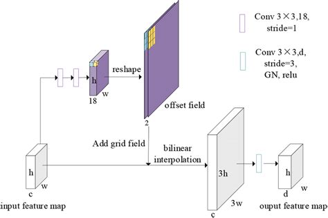 Illustration Of 3 × 3 Deformable Convolutions The Blue And Yellow