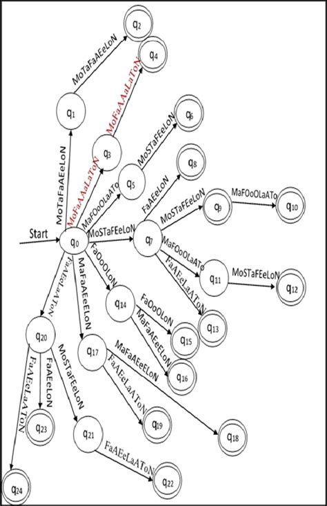 Trace Over Fsa Of Fig 3 Test Case 1 Step2 Depending On Proposed Download Scientific Diagram