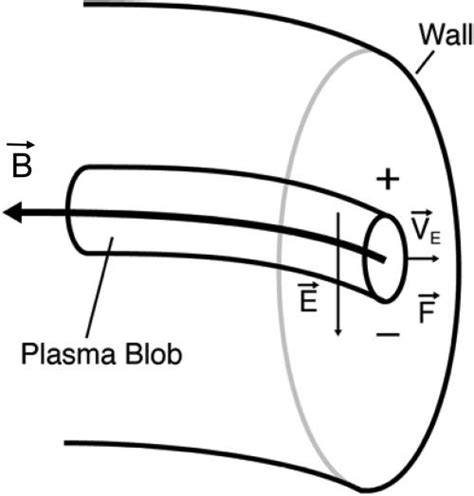 Convective Transport By Intermittent Blob Filaments Comparison Of Theory And Experiment