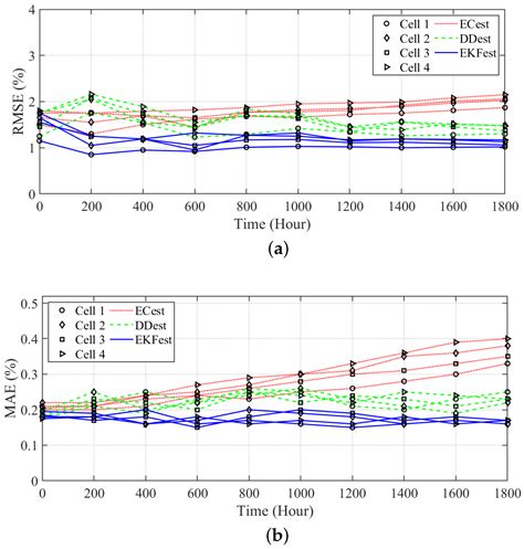 Energies Free Full Text Deep Reinforcement Learning Based Battery Management Algorithm For