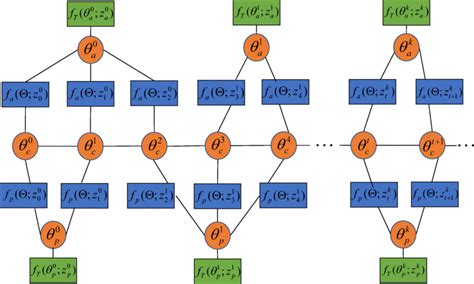 Illustration Of The Factor Graph Orange Nodes Depict State Variables Download Scientific