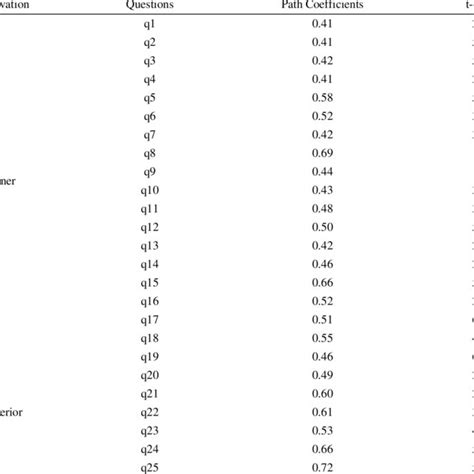 Confirmatory Factor Analysis Of The Motivation Questionnaire Download