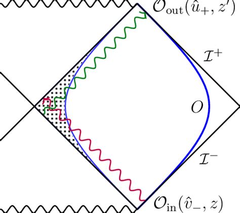 The Commutator Between An Operator O In ˆ V − Z Creating An Early Download Scientific