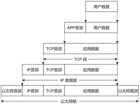 以太网数据帧格式 Kings Blog