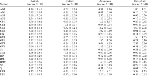Nitrate Nitrite Ammonia And Phosphate Concentrations Expressed In M