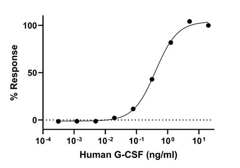 Results For G Csf Abcam Antibodies Proteins Kits