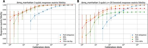 Scaling Of The Response Matrix Fidelities With Total Calibration Shots