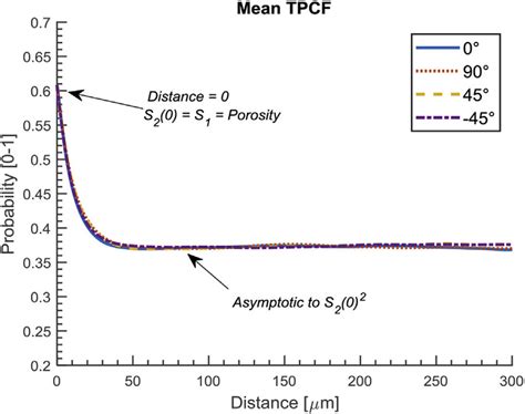 mean 2 point correlation function of porosity space air material
