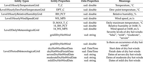 Meteorological Grid Entity And Properties Download Scientific Diagram