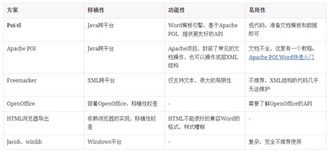 你还在用apache Poi导出word，早过时了，用了这个真香！ 知乎
