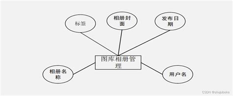 基于javaspringbootvue的在线blog网站系统设计实现博客网页设计代码vue Csdn博客