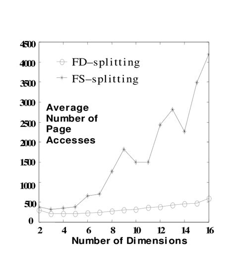 Average Performance Of KDB Trees With FD And FS Splitting As Data Download Scientific Diagram
