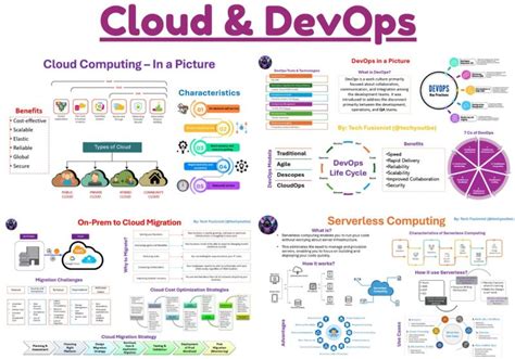 Unlock The Power Of Cloud Computing And Devops A Visual Guide For Tech