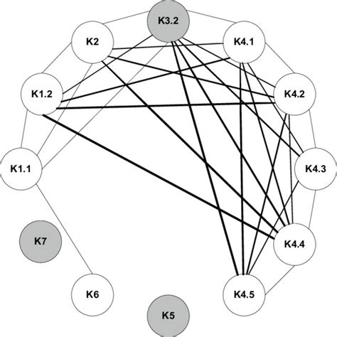 Graph Of Connections Significant Correlations Between Download