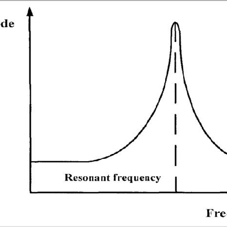 Bandwidth Versus Frequency Download Scientific Diagram