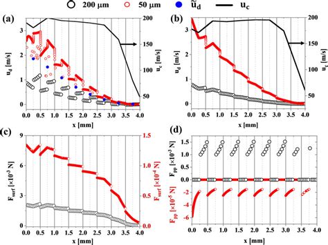 Particle Velocity Distributions In M3 At 10 Ls With The Mppic Collision