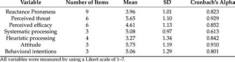 Mean Standard Deviations And Reliability For The Major Variables Download Scientific Diagram