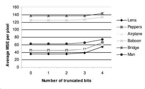 Average Mean Square Error Values Vs Number Of Truncated Bits