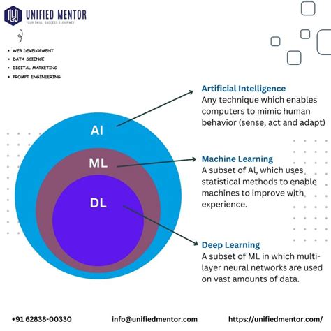 Ai Machinelearning Deeplearning Techrevolution Futuretech Unifiedmentor Unified Mentor
