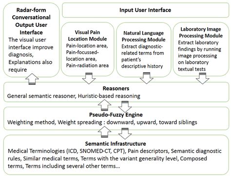 The Semantic Pseudo Fuzzy Model For Medical Diagnosis Download Scientific Diagram