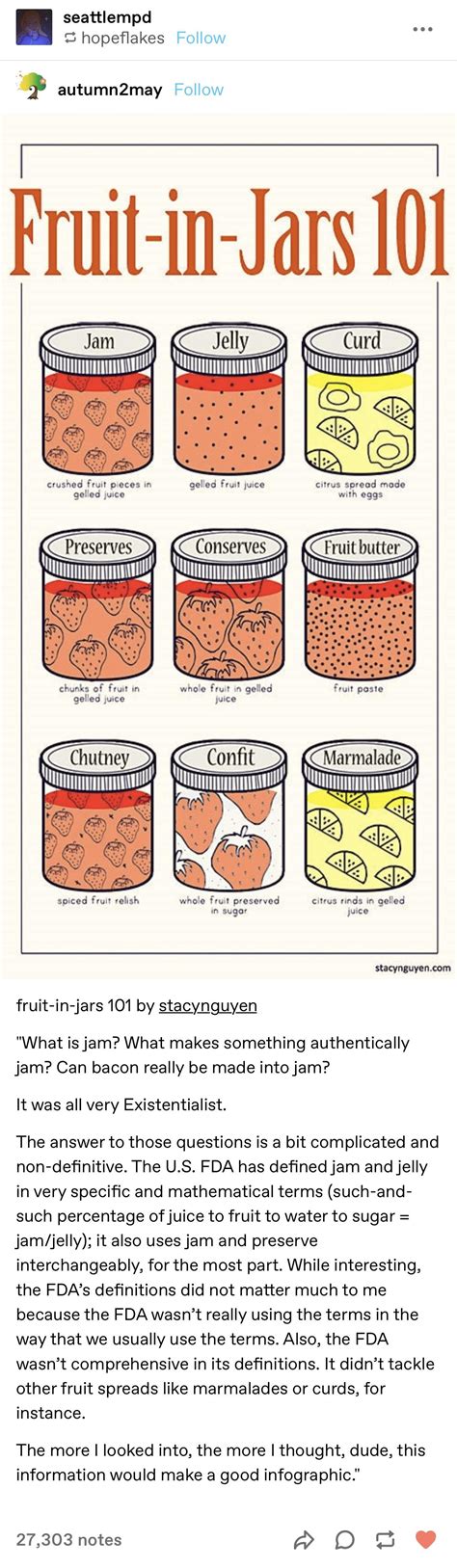 Classification Of Fruit Spreads Rtumblr
