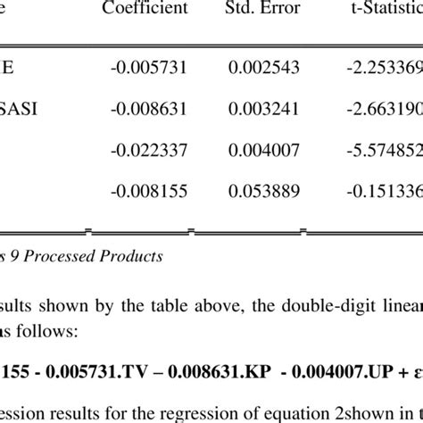 Fixed Effect Regression Results Equation 2 Download Scientific Diagram
