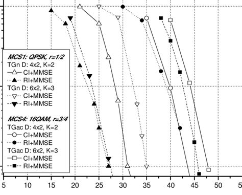Comparison Of The Performance Between Cimmse And Ri Mmse Transceiver