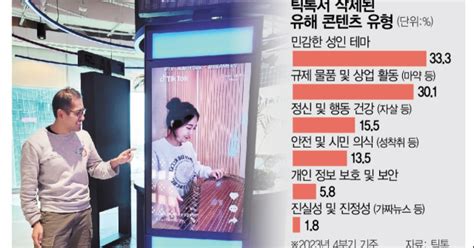 콘텐츠 맥락 이해···틱톡ai 유해영상 73 걸러낸다