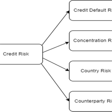 Different Model Based Credit Risk Assessment Techniques Download Scientific Diagram