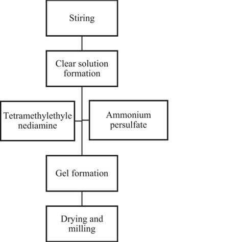 The Flowchart Of Synthesis Method Download Scientific Diagram