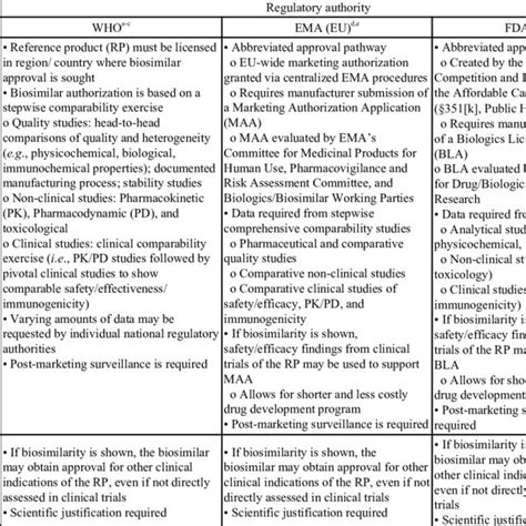 Summary Of Key Regulatory Pathways And Requirements For Biosimilar