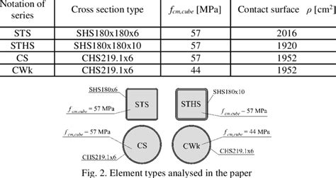 Analysed Cross Section Types Download Table