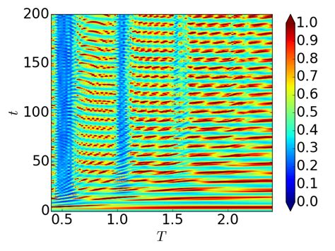 Time Evolution Of The Second Rényi Entanglement Entropy S 2 Plotted As