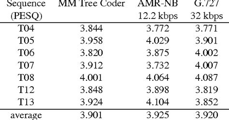 Figure 1 From Multimode Tree Coding Of Speech With Perceptual Pre