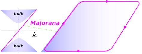 Schematic Of A Chiral Majorana Edge State In A Ts See Also Eqs 27 Download Scientific