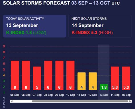 Магнітні бурі в вересні 2025 календар дати магнітних бур небезпечні дати Oboz Ua