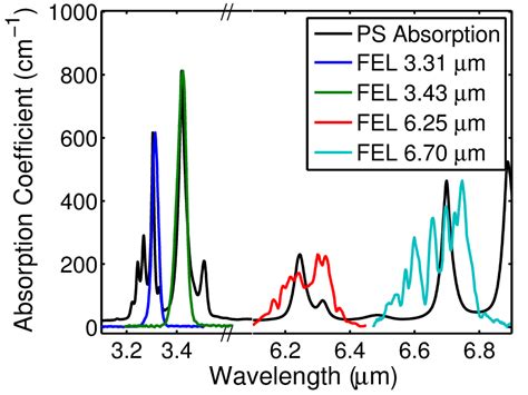2 Ftir Spectrum Of Polystyrene Showing The Absorption Coefficient As A Download Scientific