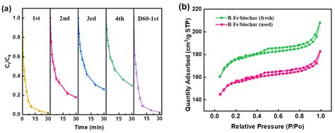 Molecules Free Full Text Insights Into Enhanced Peroxydisulfate Activation With B And Fe Co
